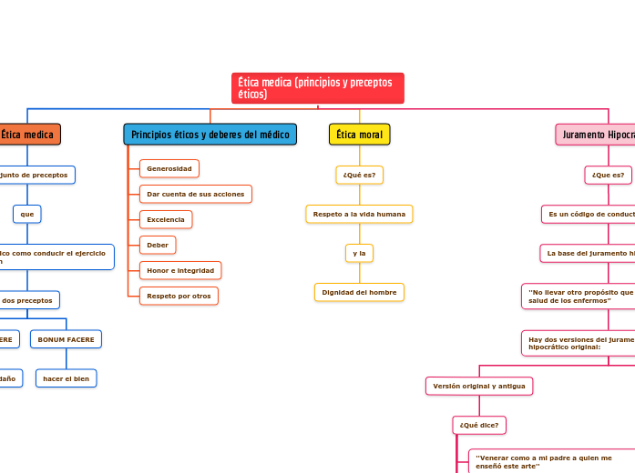 Ética medica (principios y preceptos ético...- Mind Map
